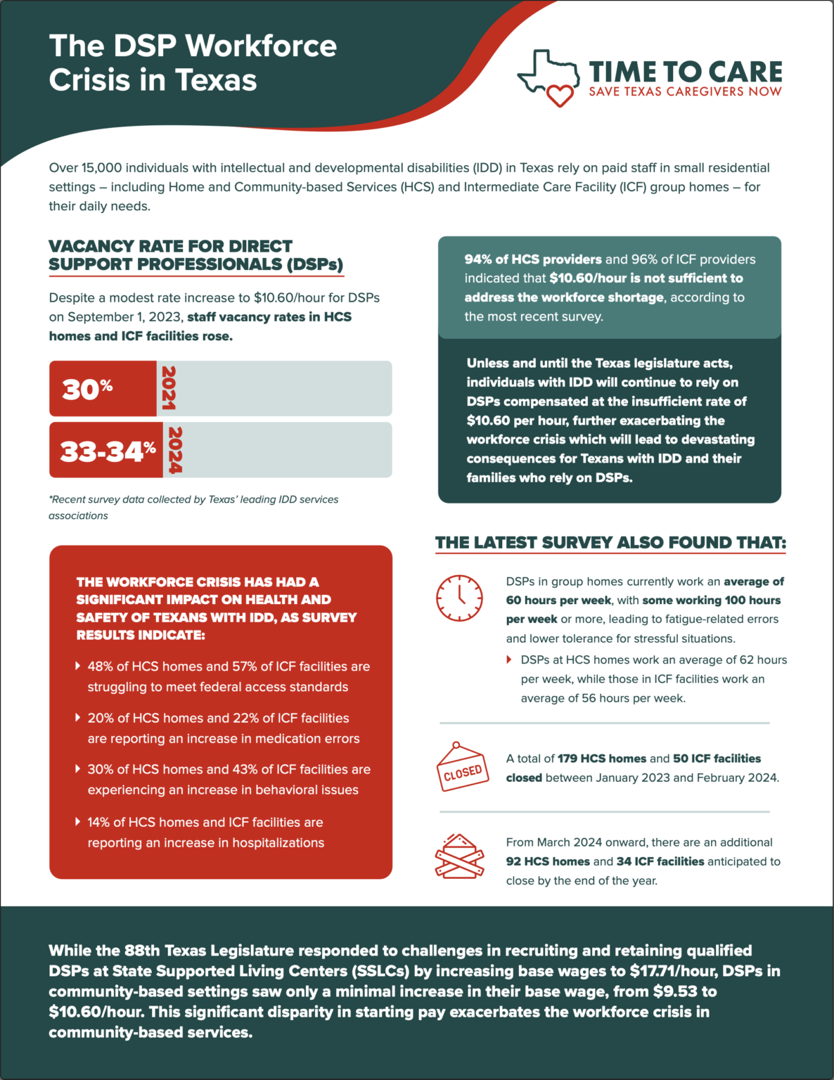 TEXAS DSP WORKFORCE CRISIS REPORT - Time to Care Texas