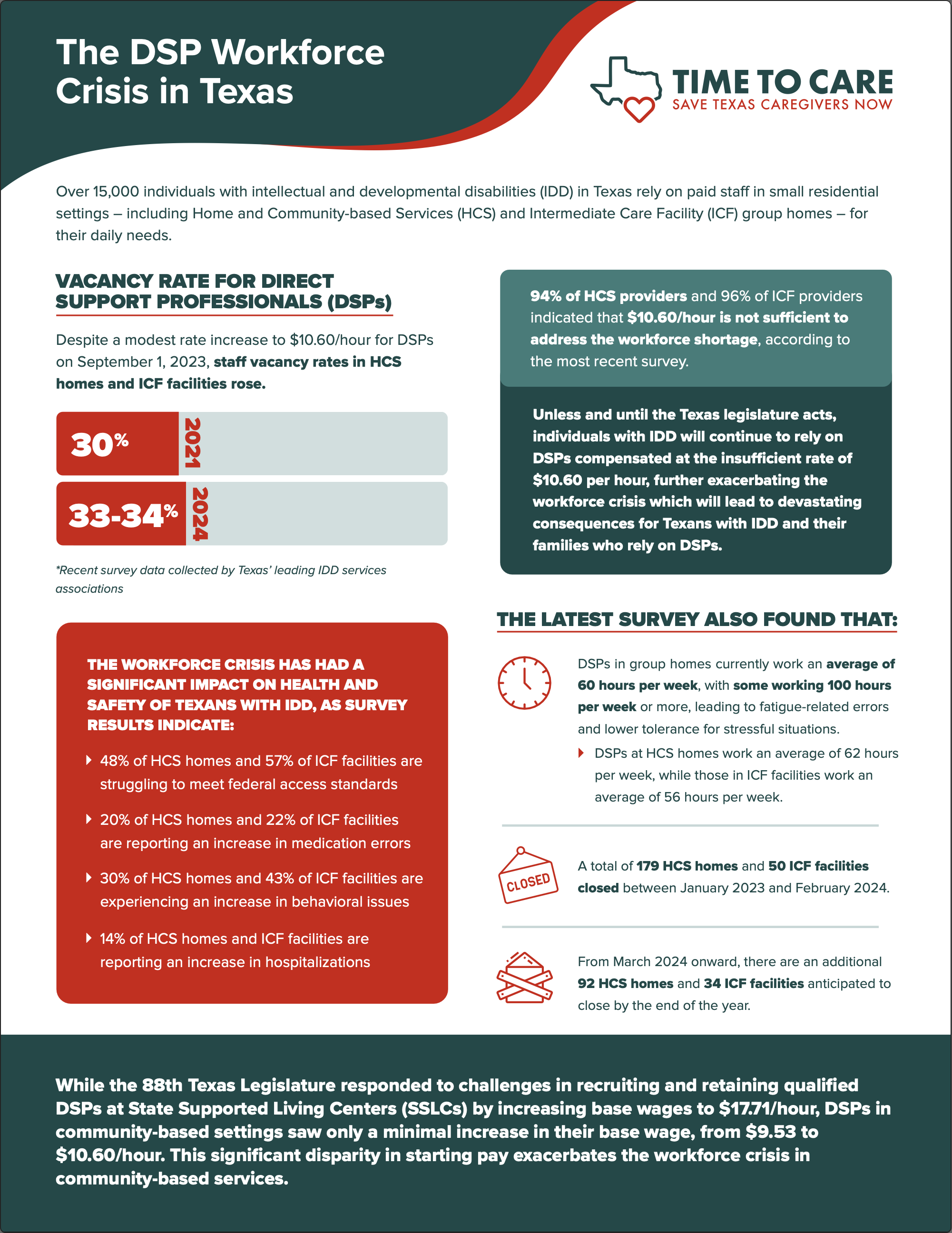 TEXAS DSP WORKFORCE CRISIS REPORT - Time to Care Texas